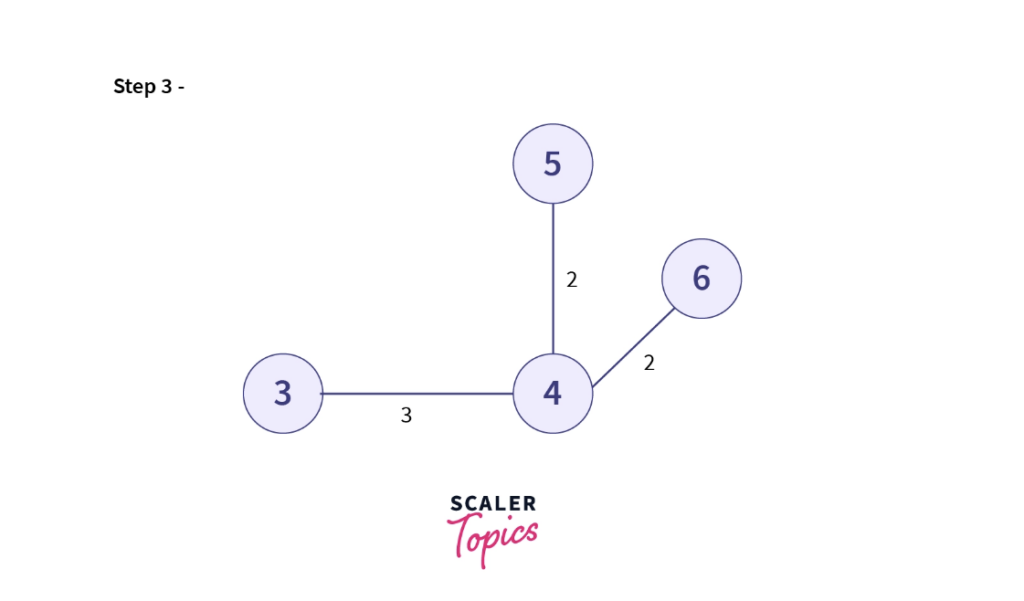 Kruskal's Algorithm - Scaler Blog